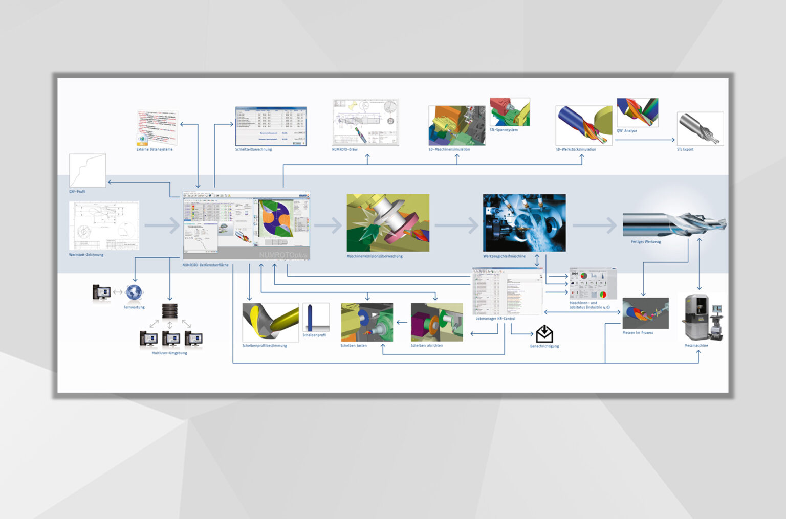 NUM control & software - Hawema Werkzeugschleifmaschinen GmbH